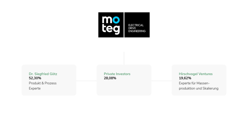 MOTEG | 5,5% p.a. | Crowdinvesting ab 250€ mit ecozins